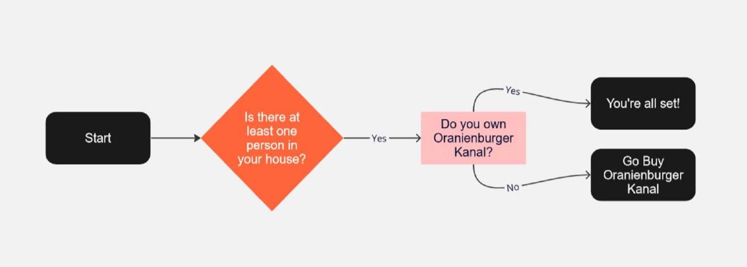 Ave Uwe: Oranienburger Kanal Game Review – Meeple Mountain